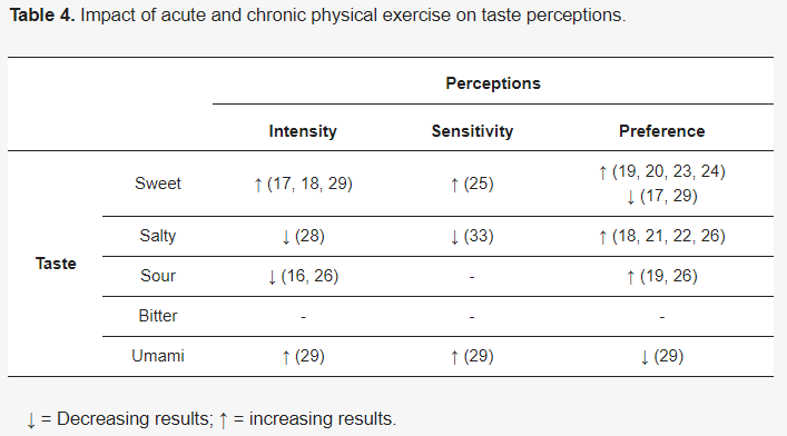 Quel impact de l’activité physique sur la perception des saveurs ...